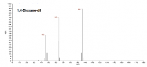 Sampling and Analysis – 14d