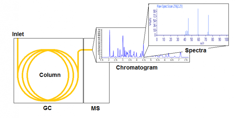 Sampling and Analysis – 14d