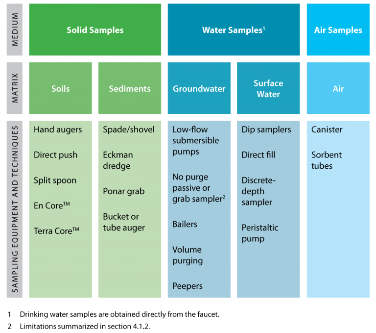 Sampling and Analysis – 14d